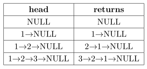 Solved Implement a function Node *reverse(Node *head) | Chegg.com