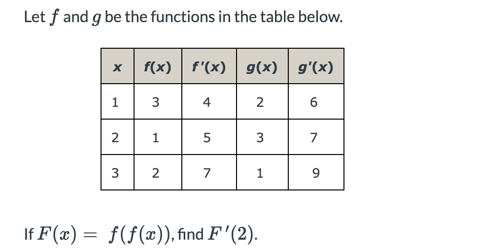 Solved Let f and g be the functions in the table below. x Х | Chegg.com