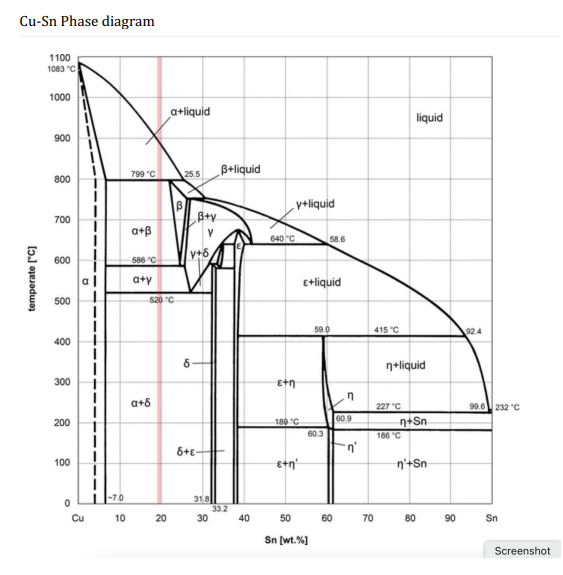 Solved Determine the phase fractions and phase compositions | Chegg.com