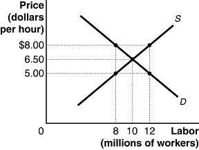 Solved Refer to Figure 1. ﻿Based on the graph of the labor | Chegg.com