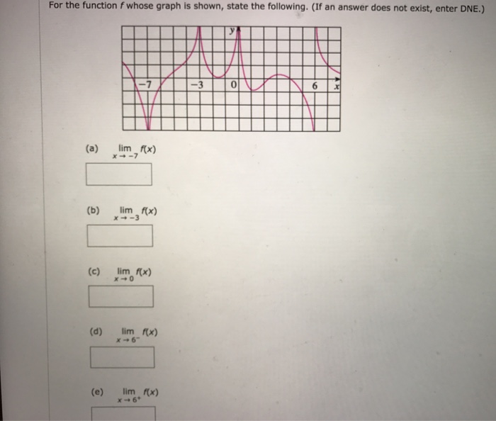 Solved For the function f whose graph is shown, state the | Chegg.com