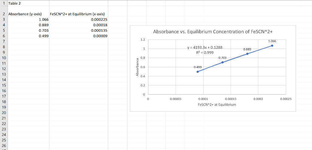 Solved How to find the equilibrium of [FeSCN^2+] from the | Chegg.com