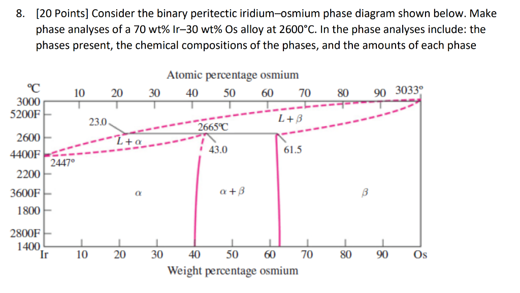 Solved 8. [20 Points) Consider the binary peritectic | Chegg.com