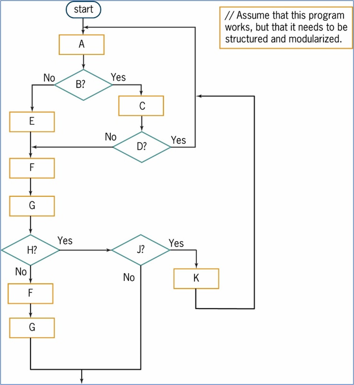 Solved 1 ﻿modularize This Program By Describing Any New 