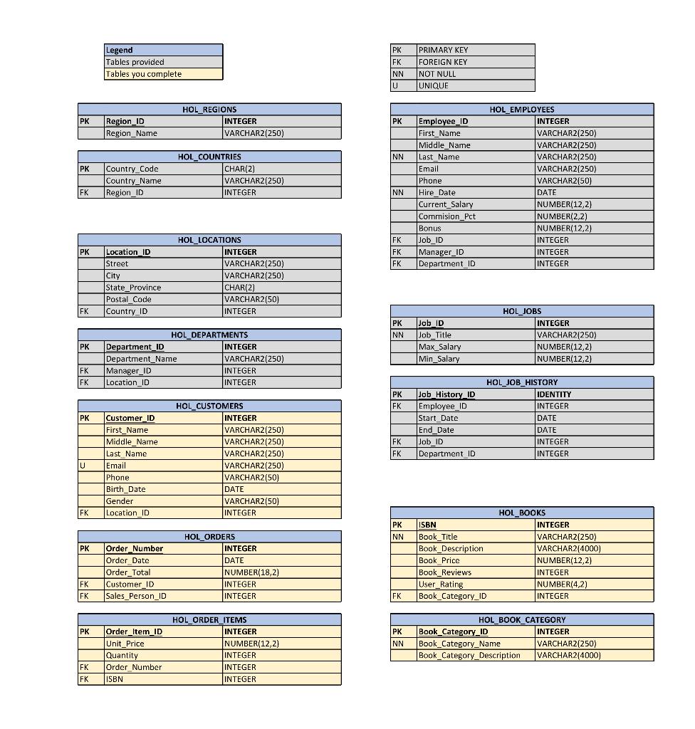 Solved Instructions The Following Sql Is Used To Create A