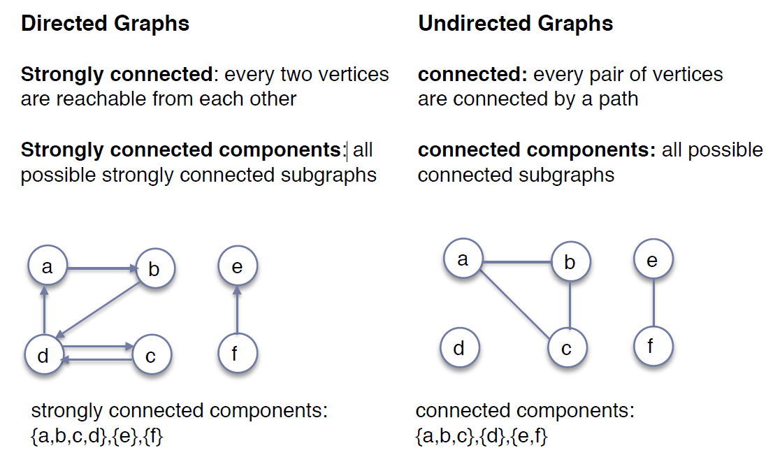 Solved Directed Graphs Undirected Graphs Strongly connected: | Chegg.com