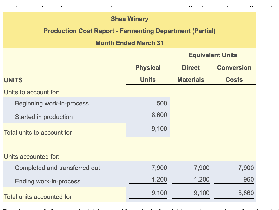 Solved Requirements 1. Compute the Fermenting Department's | Chegg.com