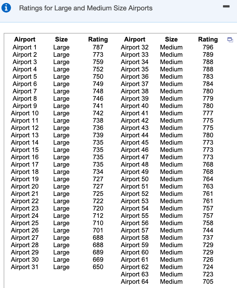 1 Ratings for Large and Medium Size Airports Rating | Chegg.com