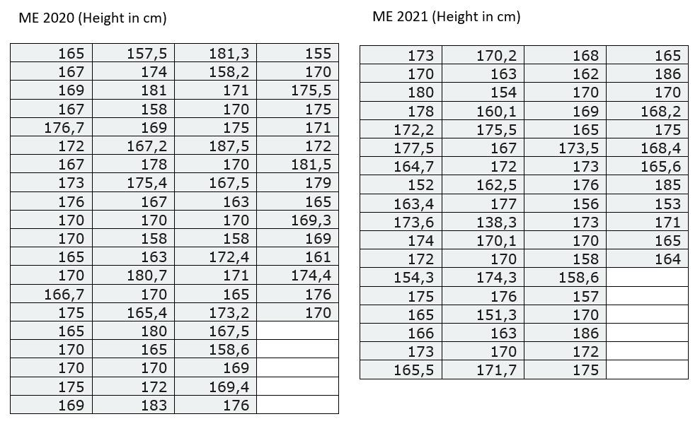 ME 2020 (Height in cm) 165 157,5 167 174 169 181 167 | Chegg.com