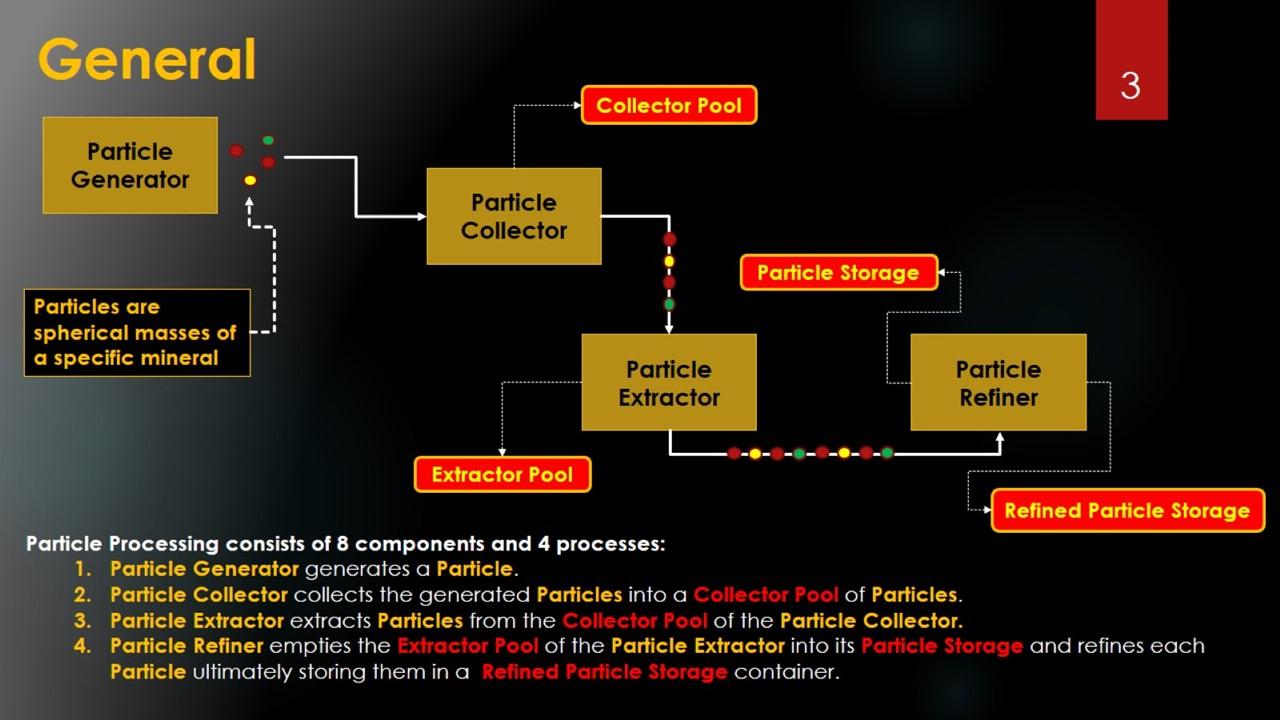 Solved General 3 Collector Pool Particle Generator Particle | Chegg.com