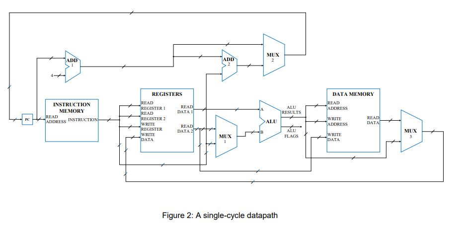 Solved Question 3 Figure 2 shows a single-cycle datapath | Chegg.com