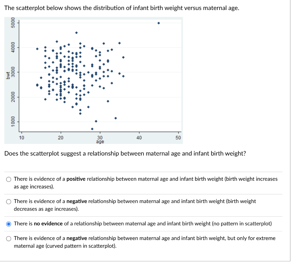 Solved The scatterplot below shows the distribution of | Chegg.com
