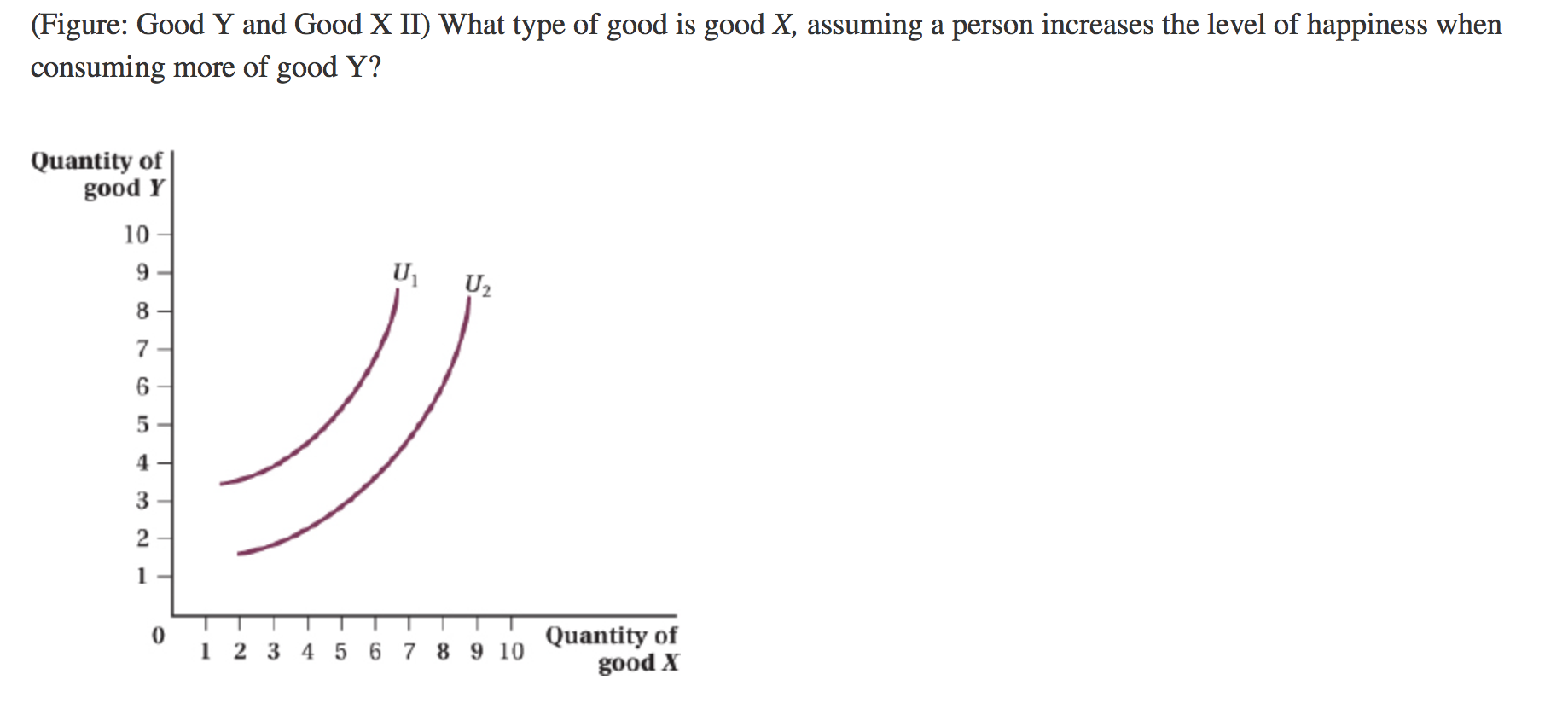 Solved (Figure: Good Y and Good X II) What type of good is | Chegg.com