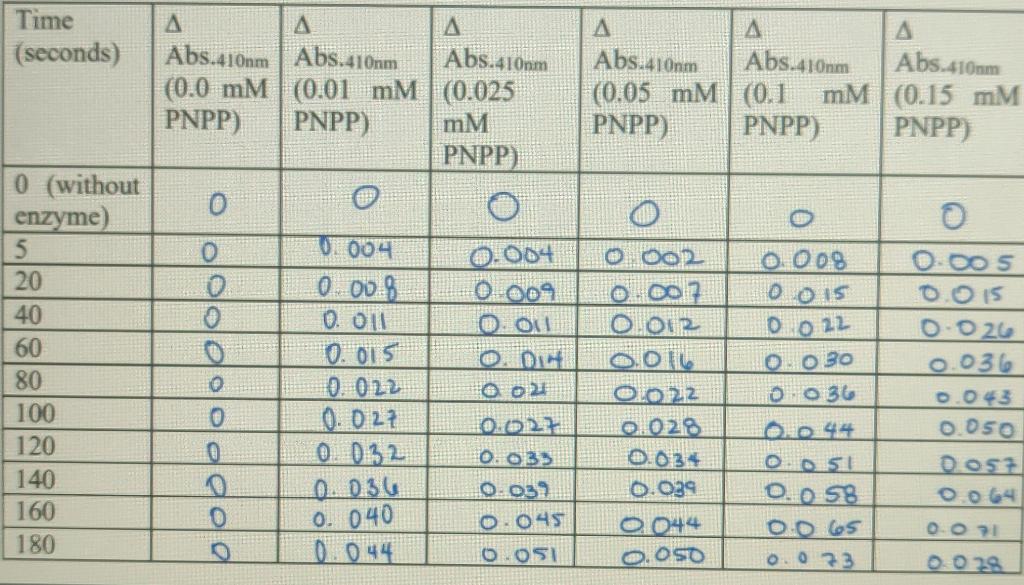 Solved - Calculation of Extinction coefficient - Table and | Chegg.com