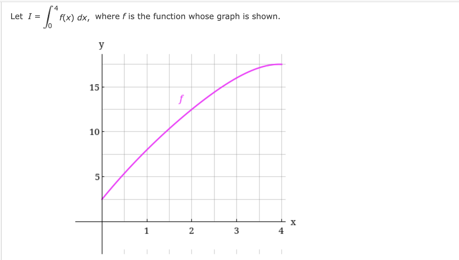 Solved Let I=∫04f(x)dx, where f is the function whose | Chegg.com Solved Let I=∫04f(x)dx, where f is the function whose | Chegg.com