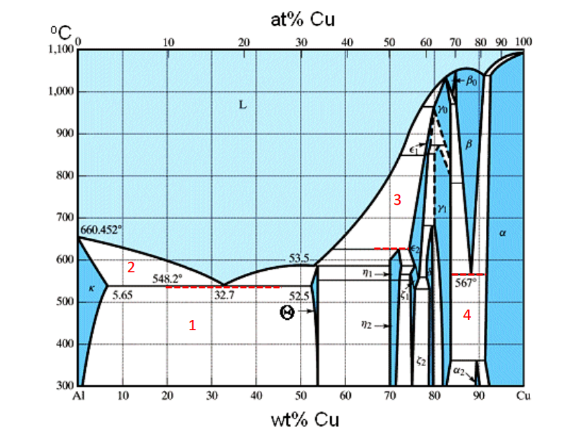 Solved 1. In the Al-Cu phase diagram, determine what phases | Chegg.com