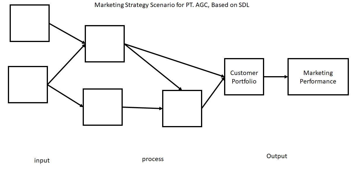Marketing Strategy Scenario for PT. AGC, Based on SDL | Chegg.com