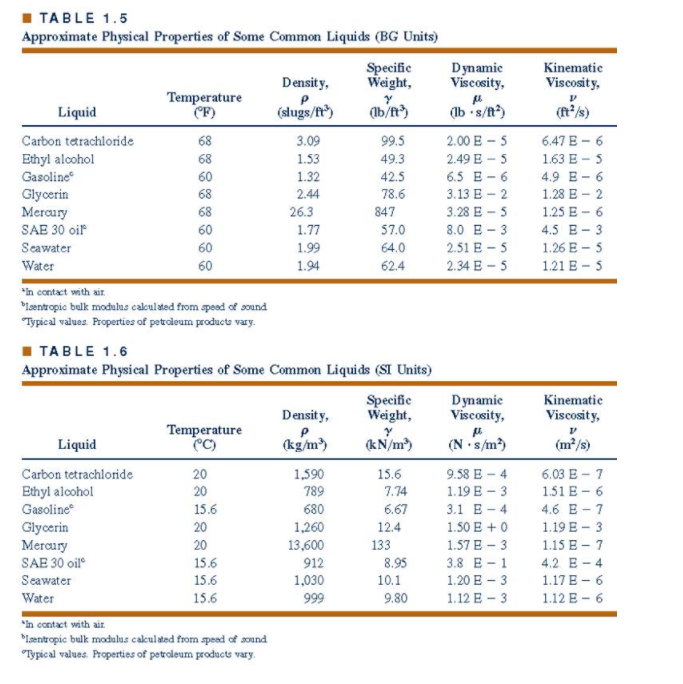Solved V CF) TABLE 1.5 Approximate Physical Properties of | Chegg.com