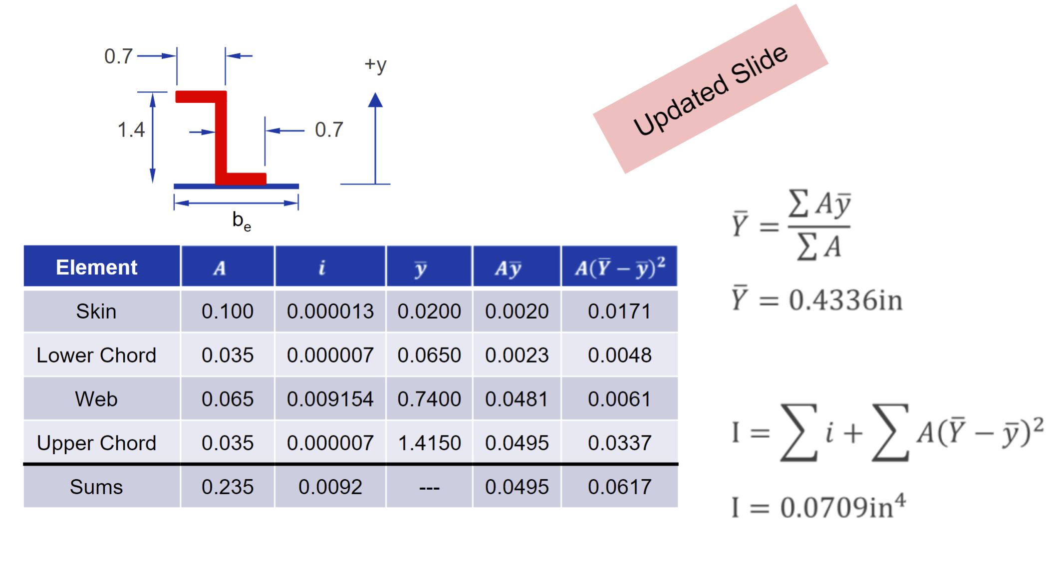 Solved 1a) Calculate the Euler buckling strength of the | Chegg.com