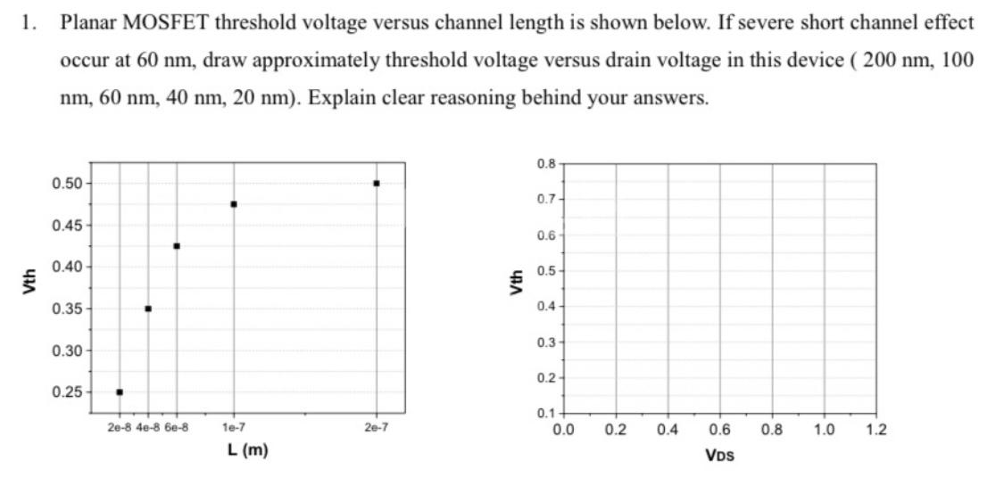 Solved 1. Planar MOSFET threshold voltage versus channel | Chegg.com