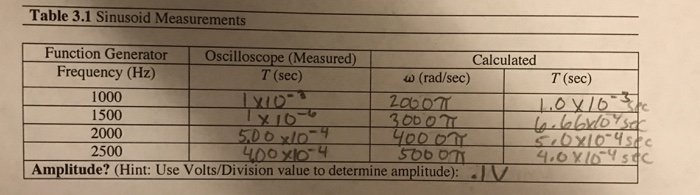 Solved 6. Using the measured values in Table 3.1, sketch one | Chegg.com