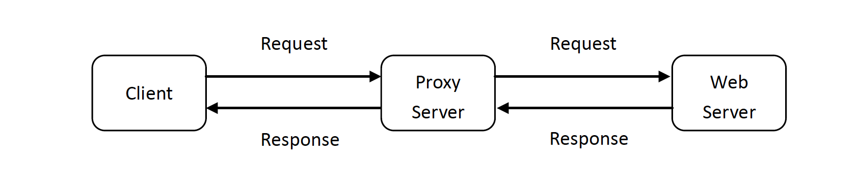 Solved Please help with this HTTP Web Proxy Server exercise. | Chegg.com