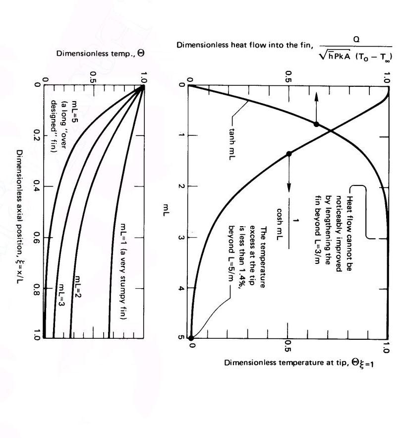 Solved Dimensionless temp., Θ Dimensionless heat flow into | Chegg.com