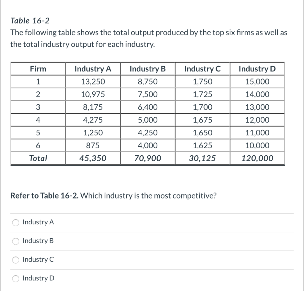 Solved Table 16-2 The following table shows the total output | Chegg.com