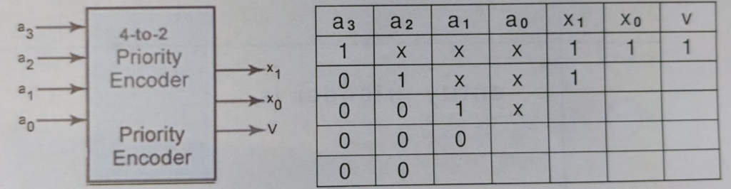 Solved A) Complete the truth table for the 4:2 Priority | Chegg.com