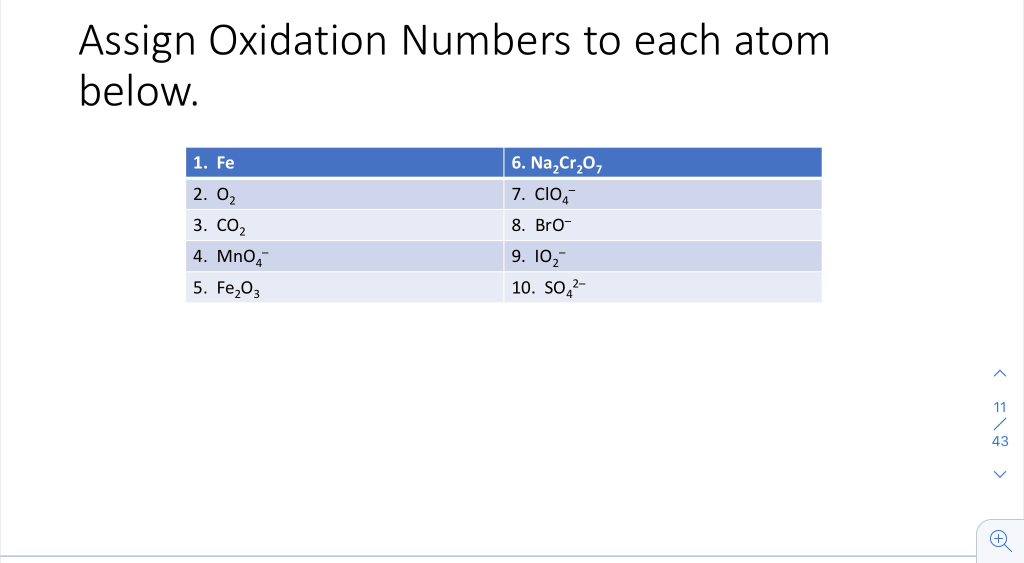 Solved Assign Oxidation Numbers to each atom below. 1. Fe 6. | Chegg.com