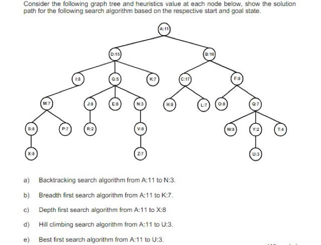 Solved Consider the following graph tree and heuristics | Chegg.com