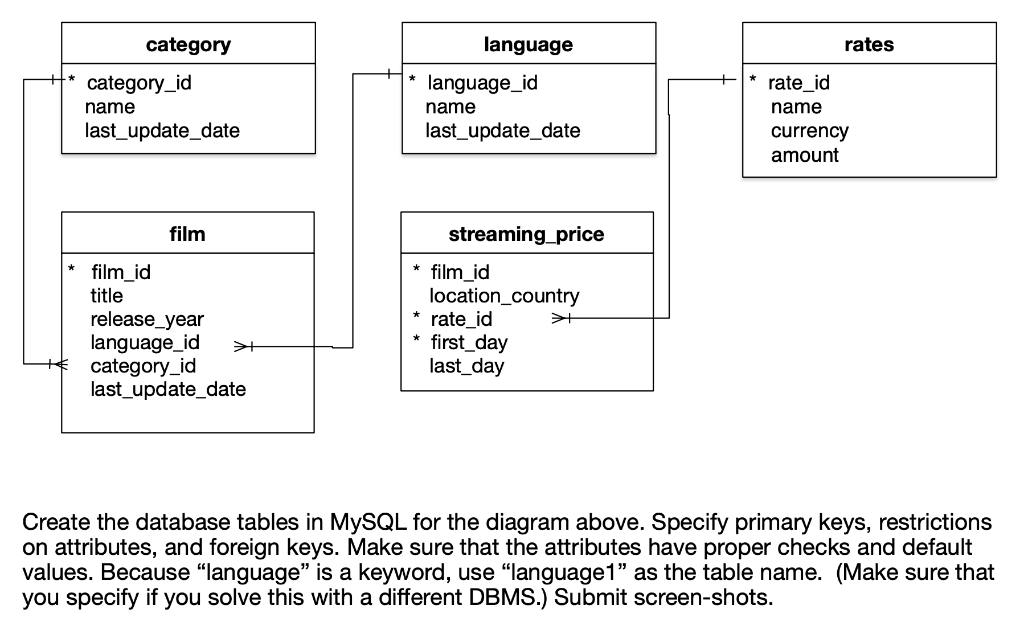 Solved Create The Database Tables In MySQL For The Diagram Chegg