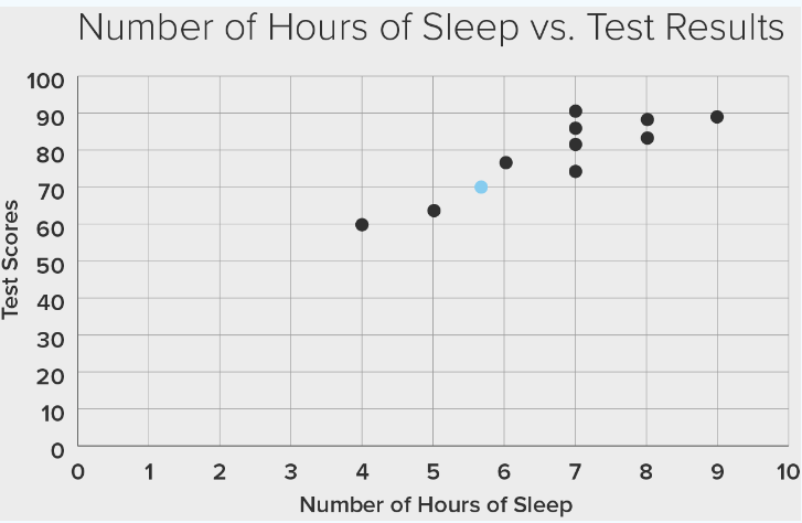 Solved Which of the following scatterplots shows an outlier | Chegg.com