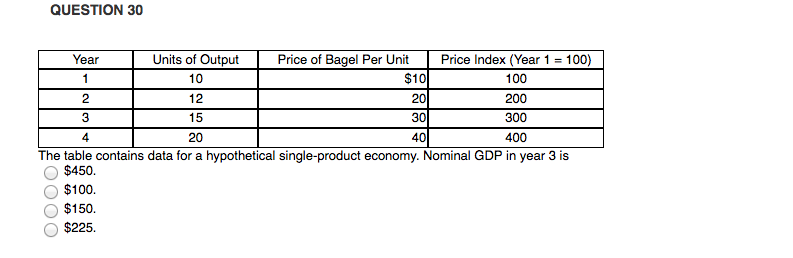 Solved QUESTION 30 YearUnits of Ou Price of Bagel Per Unit | Chegg.com