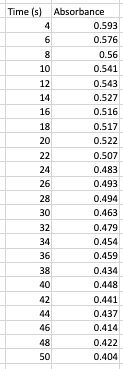Solved 7) Absorbance Data at 15°C 1/1 points Copy and paste | Chegg.com