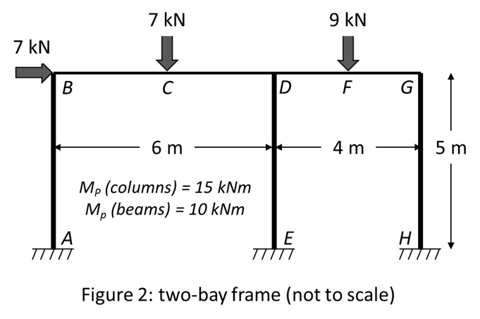 For the two-bay frame in Figure 2, determine the | Chegg.com