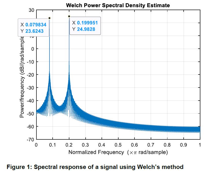 Solved Rather than using Welch method as in Figure 1 , a | Chegg.com