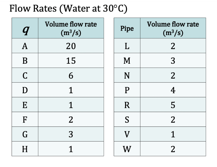 Perform pipe network analysis assuming cast iron | Chegg.com