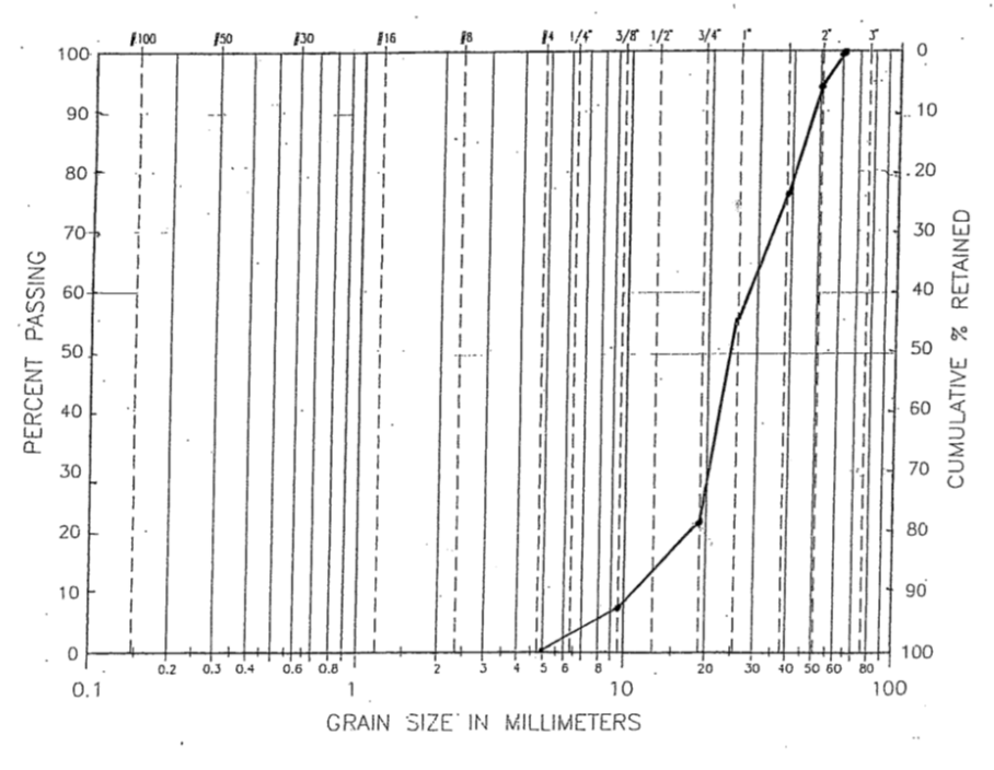 Solved Which gradation curve matches the following sieve | Chegg.com