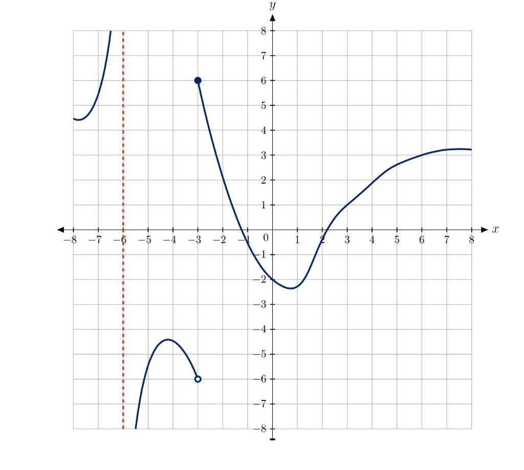 Solved Use The Graph Of F x Shown Below To Determine Each Chegg