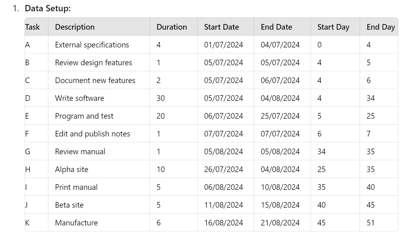 Solved Draw a gantt chart from the following data:Data | Chegg.com