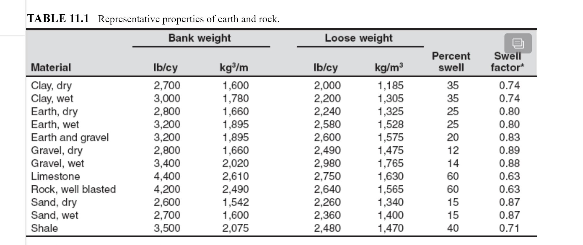 Solved TABLE 11.4 Excavation cycle times for hydraulic | Chegg.com