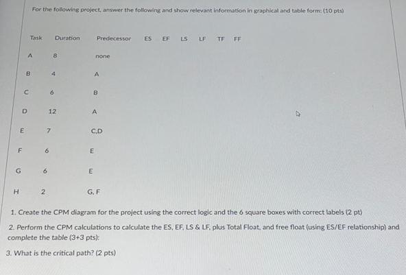 Solved FOR THE CPM DIAGRAM PLEASE USE THE SQUARE BOXES WITH | Chegg.com