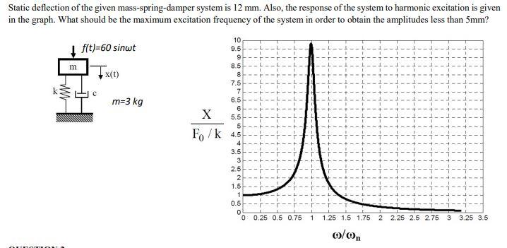 Solved Static deflection of the given mass-spring-damper | Chegg.com