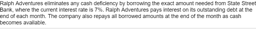 Solved Ralph Adventures eliminates any cash deficiency by | Chegg.com
