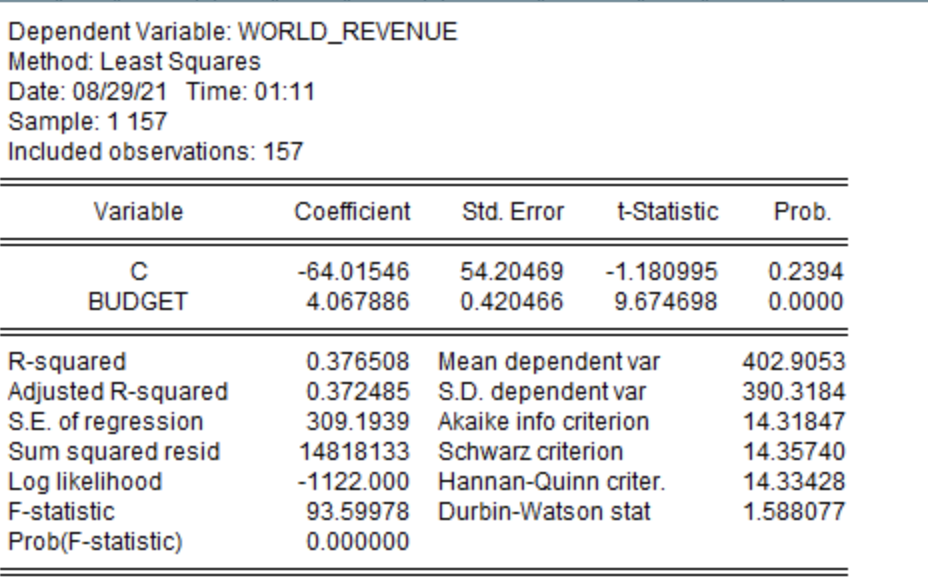 Solved (a) Estimate the following linear regression model by | Chegg.com