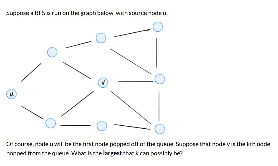 Solved Suppose a BFS is run on the graph below, with source | Chegg.com