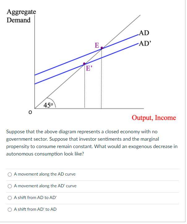 Solved Aggregate Demand AD E AD' E' 450 Output, Income | Chegg.com