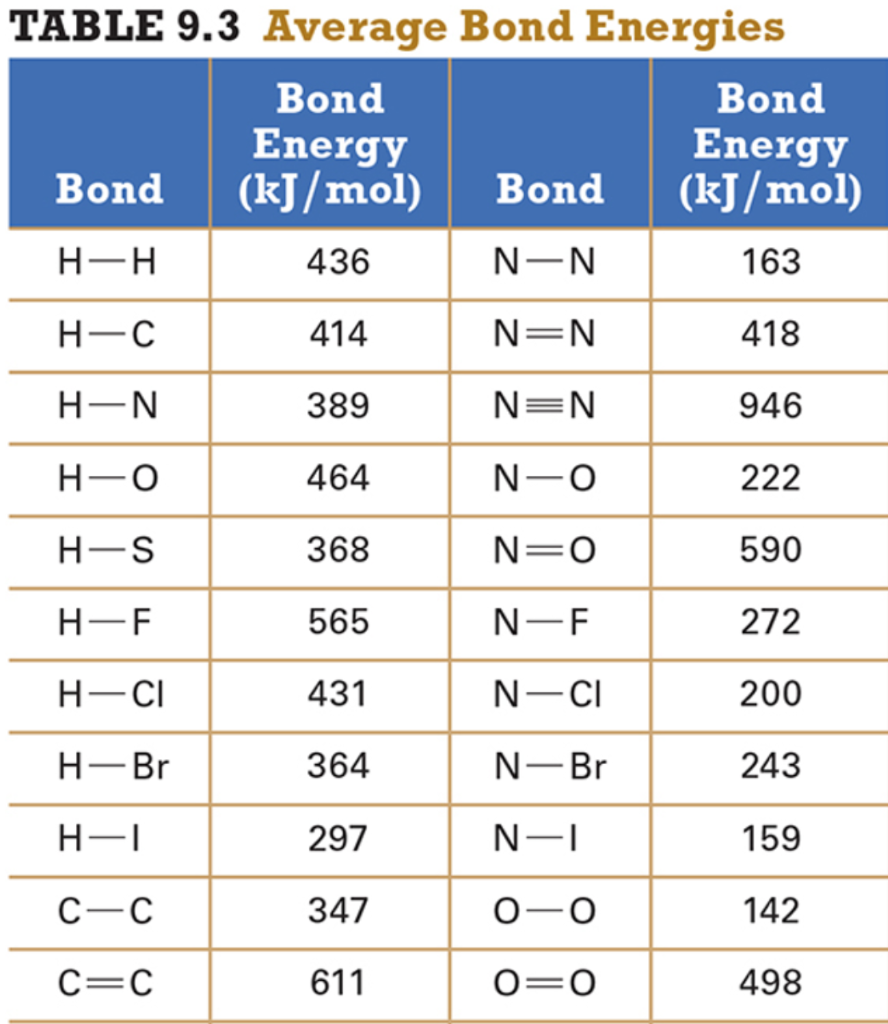 Solved TABLE 9.3 Average Bond Energies Bond Bond Energy | Chegg.com Solved TABLE 9.3 Average Bond Energies Bond Bond Energy | Chegg.com