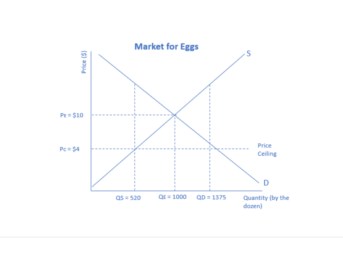 Solved The graph below represents the market for eggs during | Chegg.com